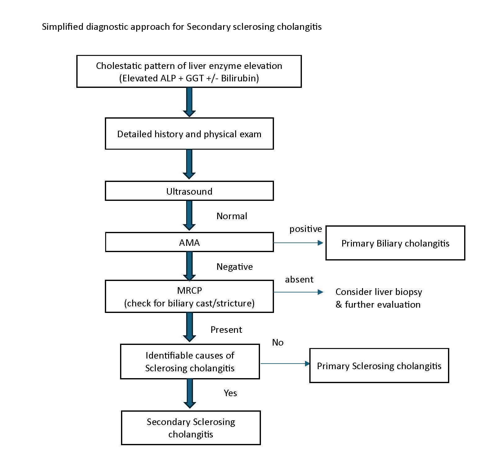 A Cholestatic Challenge: Identifying Secondary Sclerosing Cholangitis | AASLD